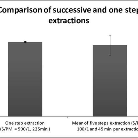Comparison Of Efficiency And Variability Of Successive And One Step