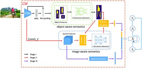 The Cascade Semantic Fusion Architecture Csf Consists Of Three