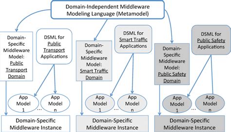 Model Driven Domain Specific Middleware Overall Approach Download