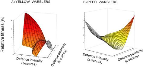 thin plate splines representing fitness surfaces of a yellow warblers