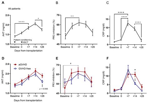 Ijms Free Full Text Altered Serum Alpha1 Antitrypsin Protease