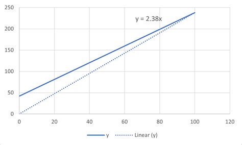 How Can I Extract Coefficient From Trendline With Set Intercept Of A