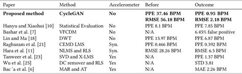 Table 3 From An Accurate Non Accelerometer Based Ppg Motion Artifact Removal Technique Using