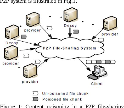 Figure 1 From Hybrid Framework For Mitigating Illegitimate Peer Nodes In Multimedia File Sharing