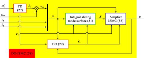 the schematic block diagram of the proposed do based adaptive ismc strategy download