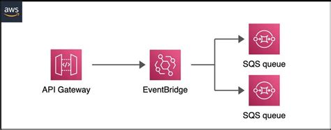 Patrick Meiler On Linkedin Eventdrivenarchitecture Serverless