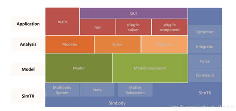 Opensim学习笔记（三）：opensim主要架构and数据说明opensim的xml文件 Csdn博客
