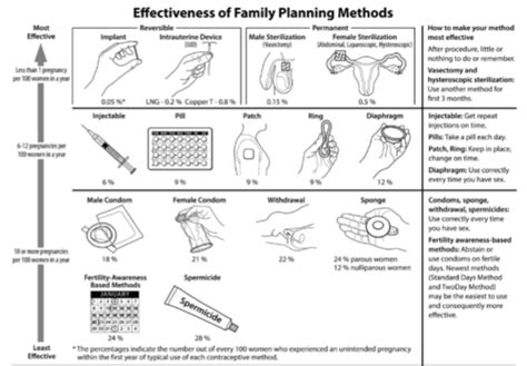 Contraception Flashcards Quizlet Contraception Flashcards Quizlet