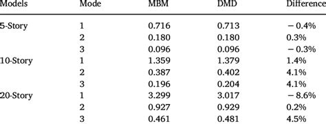 In The Periods Of The First Three Modes As Predicted By The Mbm And Dmd