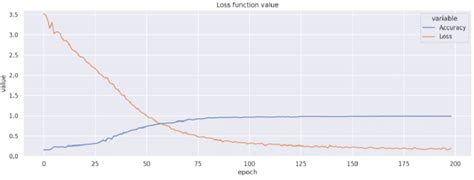 The Accuracyloss Graph During Node Classification Model Training