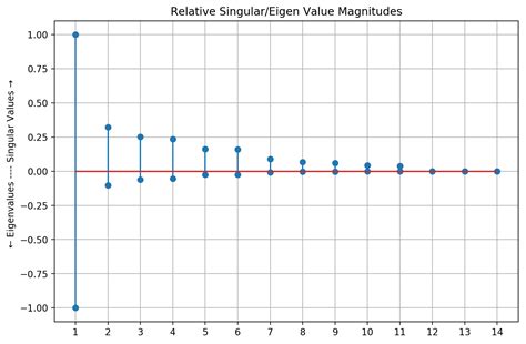 pca interpretation of eigenvalue vs singular value plot cross