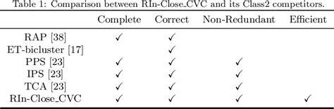 Table 1 From New Advances In Enumerative Biclustering Algorithms With
