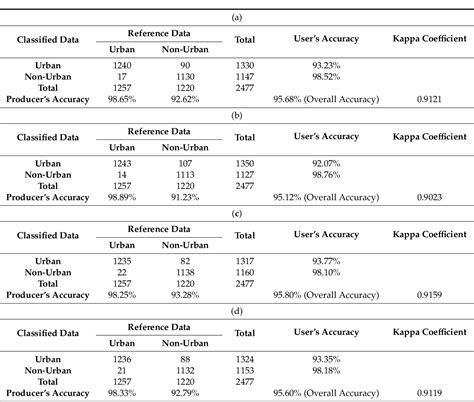 Table 2 From Mapping Urban Extent At Large Spatial Scales Using Machine Learning Methods With