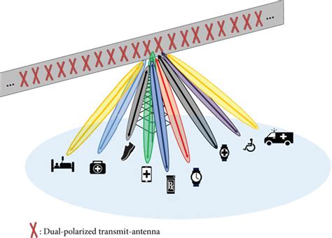Configuration Of The Proposed Dual Polarized Massive Mimo System With Download Scientific