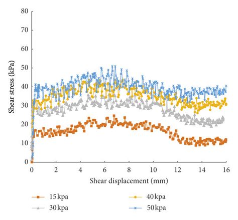 Shear Stress Shear Displacement Curve Of 08 Cm Vertical Kraft