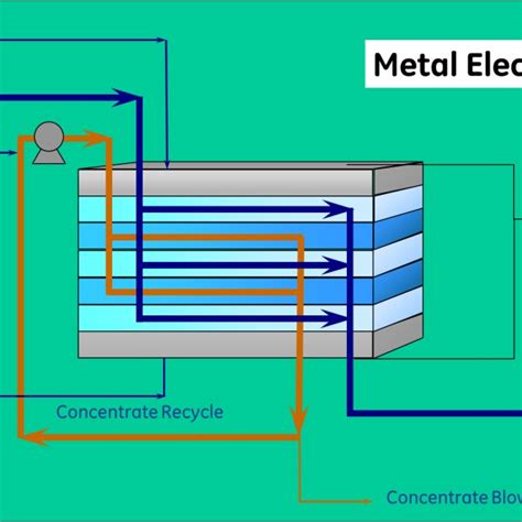 EDR Process Schematic Download Scientific Diagram