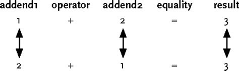 Figure 1 From A Cognitive Model Of Discovering Commutativity Semantic Scholar