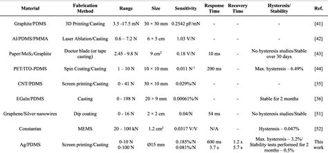 Table 1 From A Polyimide Based Force Sensor Fabricated Using Additive Screen Printing Process