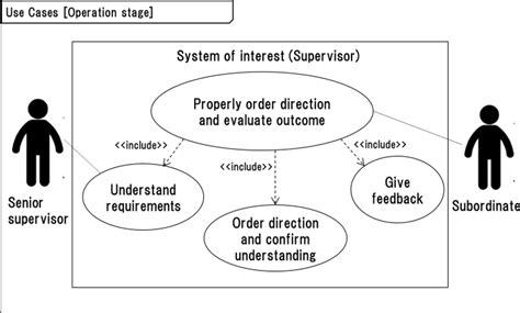 figure 1 from model based fault analysis of communication between supervisors and their
