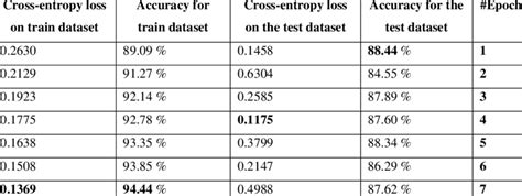 The Results Gained By Densenet 121 Download Scientific Diagram