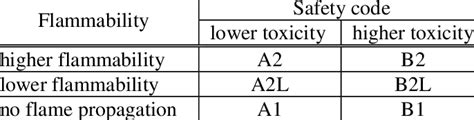 Safety Classification Of Refrigerants Download Table