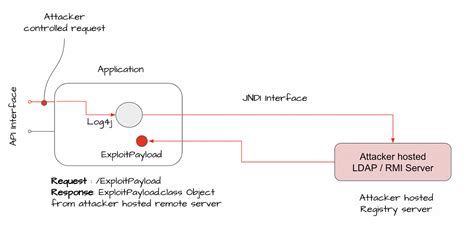 Api Security 101 Injection How Sql Injection And Command Injection