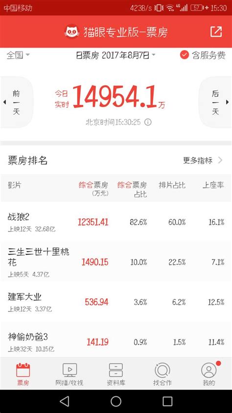 战狼2截止下午3点，票房：3268亿，还差13亿超美人鱼 每日头条