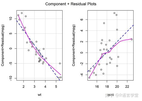 Car 线性回归（三）——残差分析和异常点检验 知乎