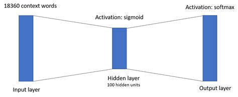 Understanding Vector Representation Of Words With Keras By Pritom