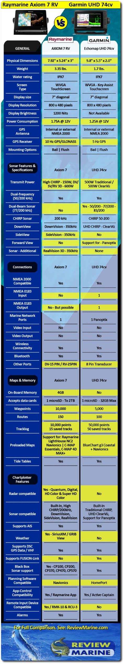 Raymarine Axiom 7 RV Vs Garmin UHD 74cv