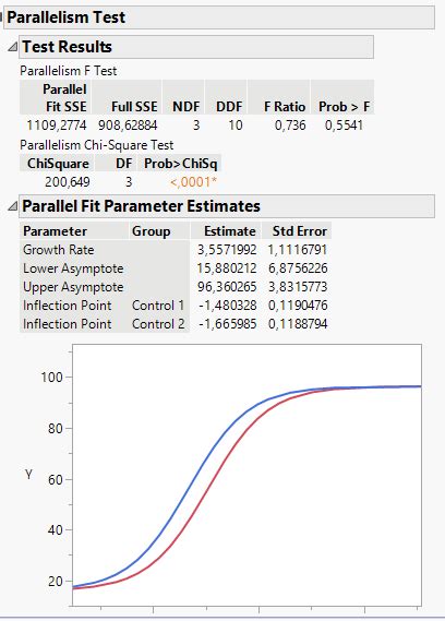Difference Between The Parallelism F Test And Chi Square Test Jmp User Community