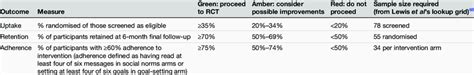 Progression Criteria With Sample Size Requirements Download Scientific Diagram