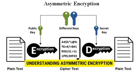 What Type Of Encryption Algorithm Uses Two Keys To Encrypt And Decrypt