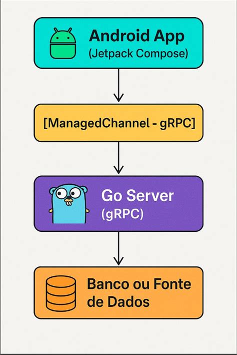 Androiddev Jetpackcompose Grpc Golang Kotlin Protocolbuffers