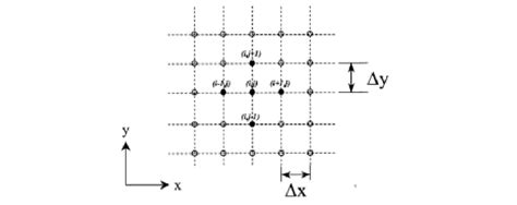 The Most Common Used Grid In The Finite Differences Method Download