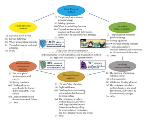 Comparison Of Several Numerical Simulation Methods Revised From 107