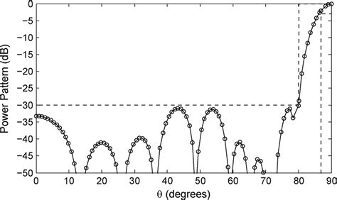 Chebyshev Pattern Achieved Using A Reconfigurable Linear Antenna Array