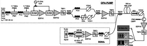 Setup For Performance Measurements Eam Electroabsorption Modulator Download Scientific