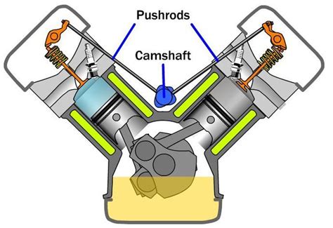 What Is Pushrod Engine At Ellie Roseby Blog