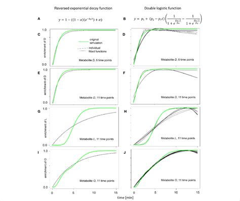Enrichment Curve Fitting For Reversed Exponential Decay And Double Download Scientific Diagram