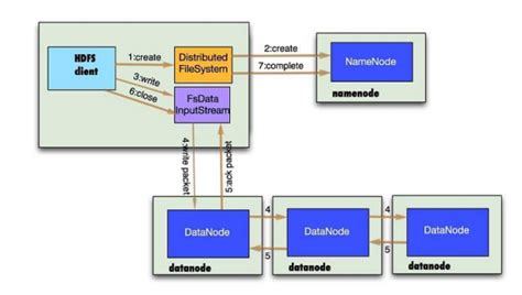 java what to do if an error occurs on a datanode during the writing