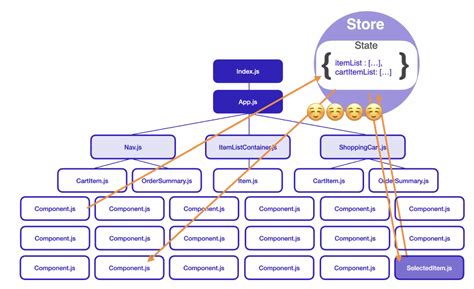 Structuring Redux For Use In React An Overview