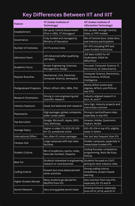 What Is The Difference Between IIT And IIIT