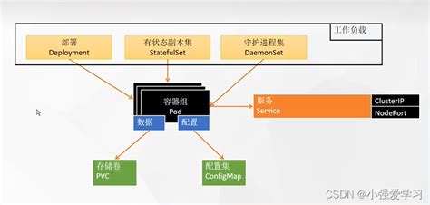 【5】kubesphere部署应用 Mysql Csdn博客