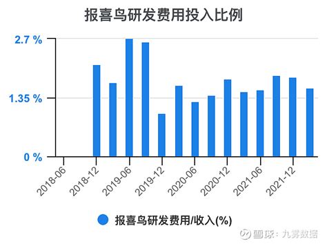 一次看完报喜鸟财务分析 报喜鸟sz002154 报喜鸟 年度收入，2021期数据为445亿元。 报喜鸟年度收入同比，2021期数据为