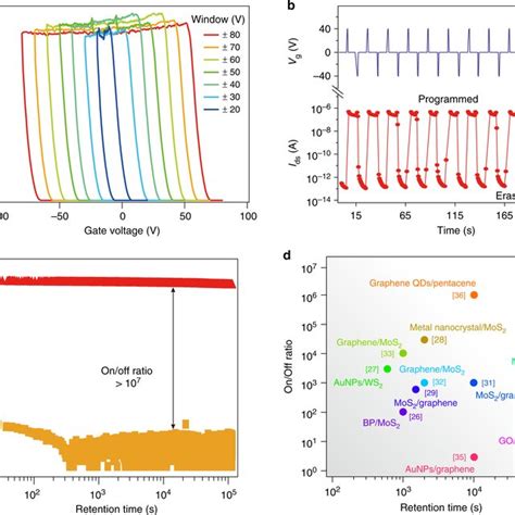 Comparison Of The Floating Gate Memory Performance Of Gate With Other Download Scientific
