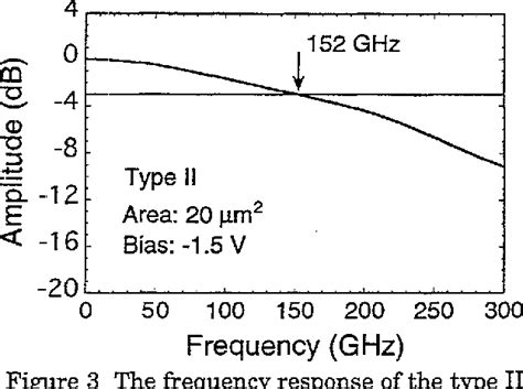 Figure 2 From High Speed Inp Ingaas Uni Traveling Carrier Photodiodes With 3 Db Bandwidth Over