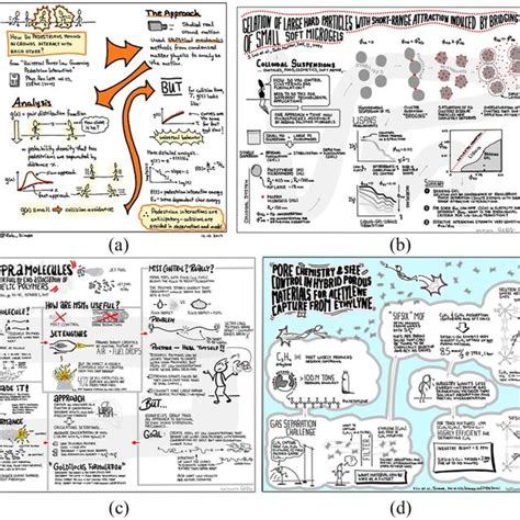 PDF A Multimodal Approach To Visual Thinking The Scientific Sketchnote