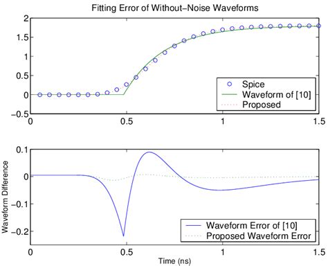 Without Noise Signal Error G T Download Scientific Diagram