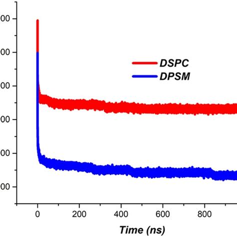 The Final Structure Of Lipids Of Dspc And Dpsm After 1000 Nanoseconds Download Scientific